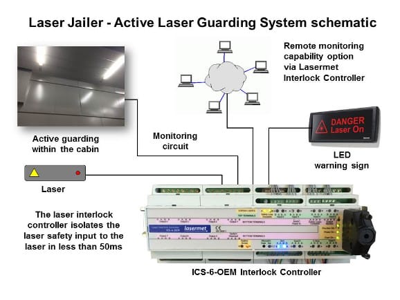 Laser Jailer Active Laser Guarding | Lasermet Laser Safety Experts ...